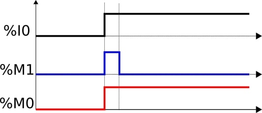 Génération de Fronts – IL – PLC3000