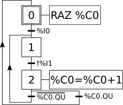 Counter LD – PLC3000