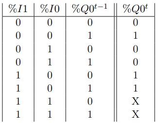 Principles of Sequential Logic - PLC3000